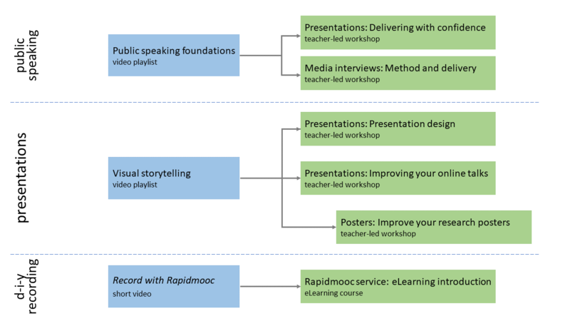 Presentations and Public Speaking - Routes to learning (Article) | IT ...
